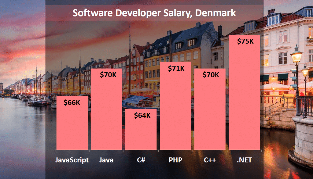 Web Developer Salary 2022-23: USA & Worldwide Analysis | Armia