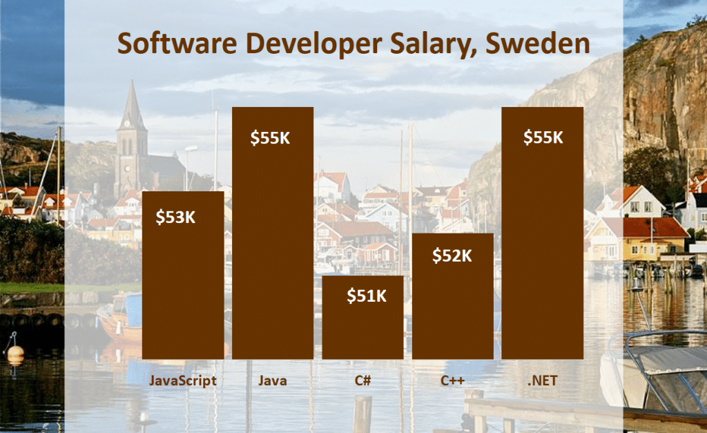 Web Developer Salary 2022-23: USA & Worldwide Analysis | Armia