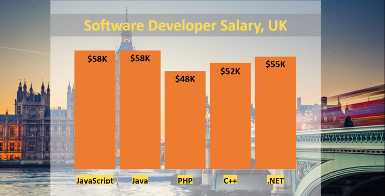Web Developer Salary 2022-23: USA & Worldwide Analysis | Armia