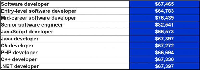 Web Developer Salary 2022-23: USA & Worldwide Analysis | Armia