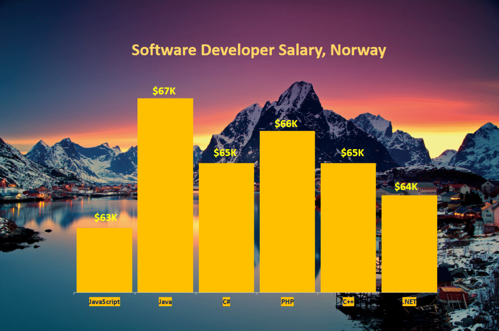 Web Developer Salary 2022-23: USA & Worldwide Analysis | Armia